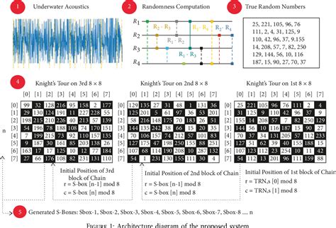 figure 1 from block cipher s substitution box generation based on