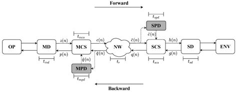 Prediction Techniques On Fpga For Latency Reduction On Tactile Internet