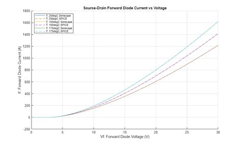 Sic Mosfet Parameterization Using Simulation Results From Spice