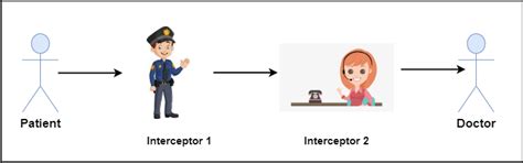 Logging Example In Spring Boot Using Interceptor Codebun