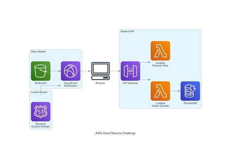 Elevating The Aws Cloud Resume Challenge