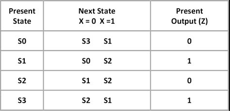 solved for the truth table below determine if it is a mealy