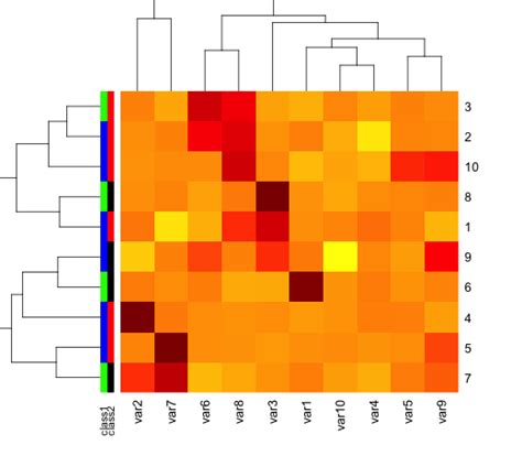 Heatmap R Hierarchical Clustering Visualizing Classifications Without