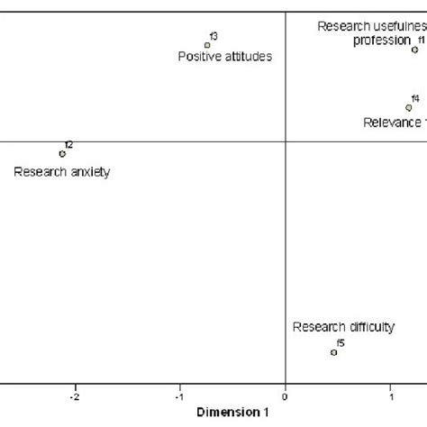 Pdf Factor Structure Of The ‘attitudes Toward Research Scale
