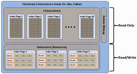 Monitor The Number Of Deleted Rows In A Clustered Columnstore Index