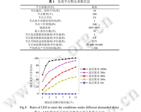 Table 1 From Scheduling Scheme Algorithm In Low Duty Cycle Wsn