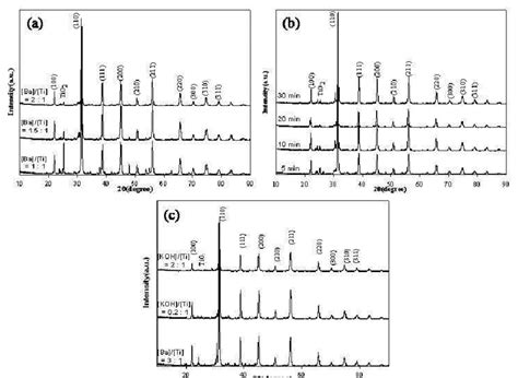 Xrd Patterns Of Batio 3 Particles Synthesized In Supercritical Water At Download Scientific