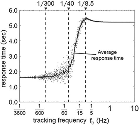 Response Delay Of The Control System Download Scientific Diagram