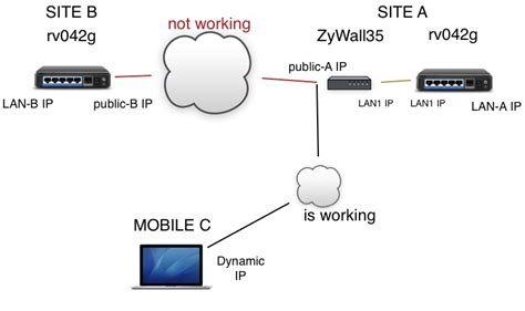 Solved Gateway To Gateway Does Trouble On A Client To Gateway Vpn Settings RV G Cisco