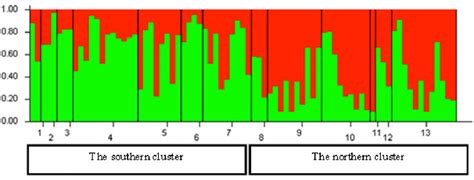 histogram of genetic structure of roe deer in lithuania based on