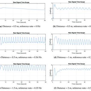 Experiment 2 Results In Time Domain Download Scientific Diagram