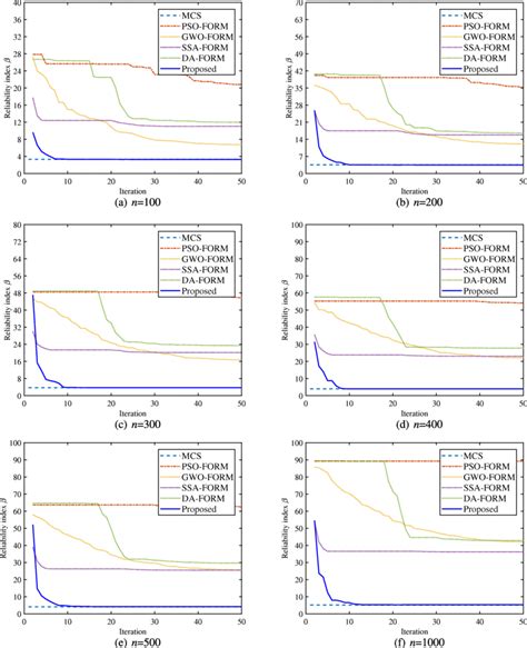 Comparison Of Iterative Curves By Different Methods For Example 1 N Download Scientific