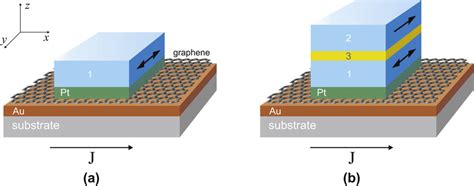 A A Model Of Graphene Recording Element B Magnetic Memory Cell Of Download Scientific