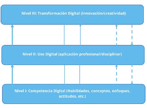 Niveles De Alfabetización Digital Martin Y Grudziecki 2006 Reddy