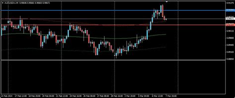 Indicator Not Working As Of Today Currency Pairs Mql4 And