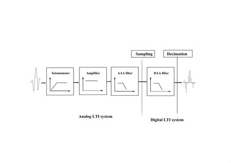Pdf Sampling Decimation Seismometer Amplifier Aaa Filter Daa