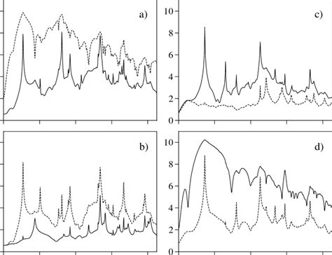 Frequency Dependence Of The Average Value Of The Reverberation Time In