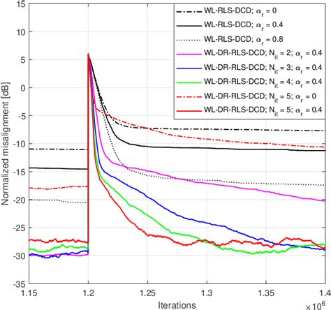 Figure 1 From On The Performance Of A Low Complexity Data Reuse Rls Algorithm For Stereophonic