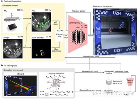 论文分享：champion Level Drone Racing Using Deep Reinforcement Learning Nature 2023 知乎
