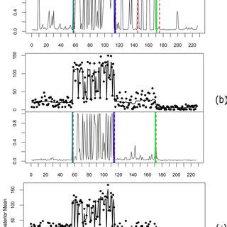 Bayesian Change Point Bcp And Nonparametric Approach For Multiple Download Scientific Diagram