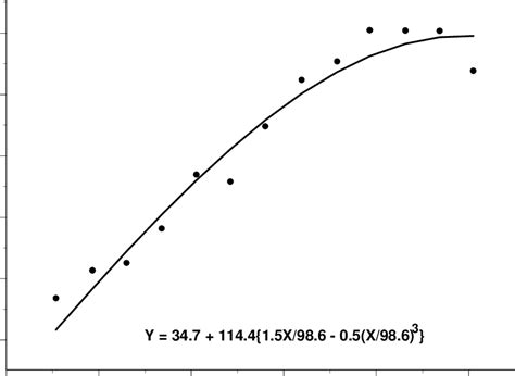 experimental variogram and fitted spherical model for surface olsen p