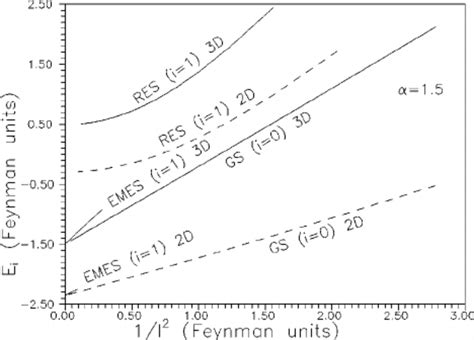 Emes And Res Energies ͑ In Feynman Units ͒ Of A Polaron As A Function