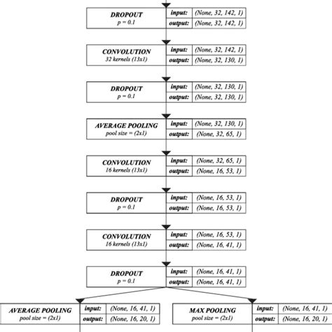 detailed architecture of proposed dnn with in out vector shapes