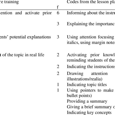 Codes And Categories Obtained From The Babe Classroom Teachers Download Scientific Diagram