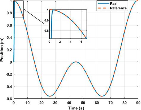Figure 10 From Genetic Algorithm Based Tuning Of Backstepping Controller For A Quadrotor Type