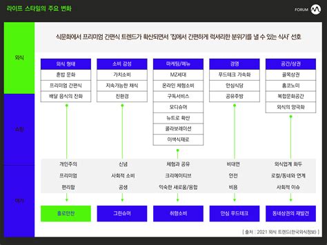 인사이트 식문화 트렌드와 라이프 스타일 트렌드m 포럼m 인사이트