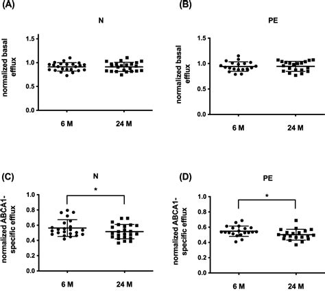 Table 1 From Effects Of Pre Eclampsia On Hdl Mediated Cholesterol