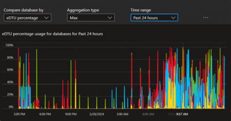 Using Sql Elastic Pools Sqlkitty