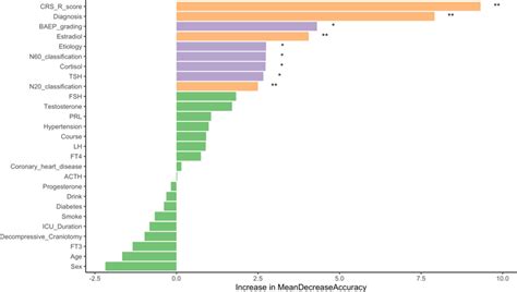 Variable Importance Diagram Of The Random Forest Model Download