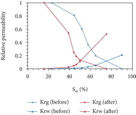 Relative Permeability Curves Of The Coal Before And After Surfactant Download Scientific