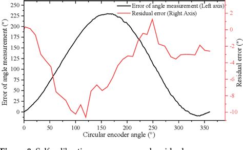 Figure 1 From Self Calibration Method For Circular Encoders Based On Inertia And A Single Read