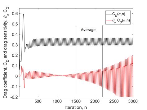 Unsteady Shape Optimization Naca0012