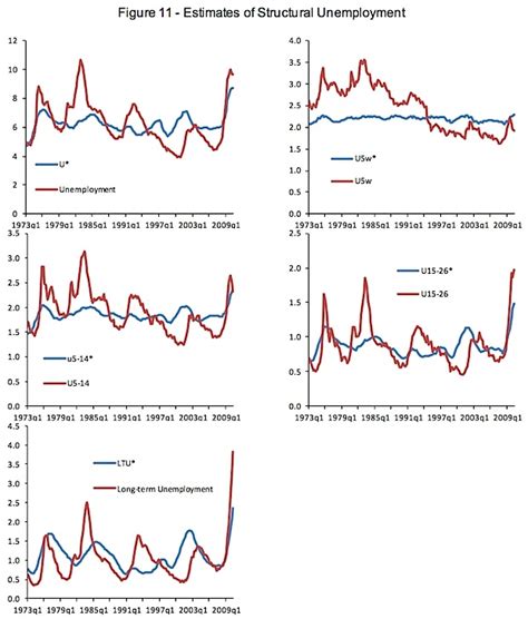 Structural Unemployment Graph