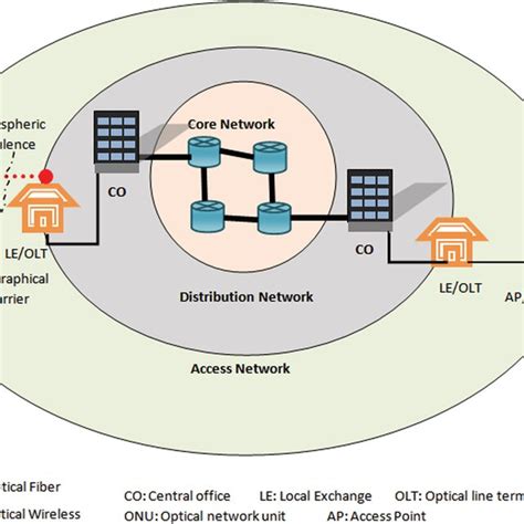 High Speed Optical Fiber Pon Versus Optical Wireless Pon Architecture Download Scientific
