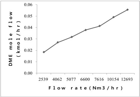 Table 1 From Validation Of A Fixed Bed Reactor Model For Dimethyl Ether Synthesis Using Pilot