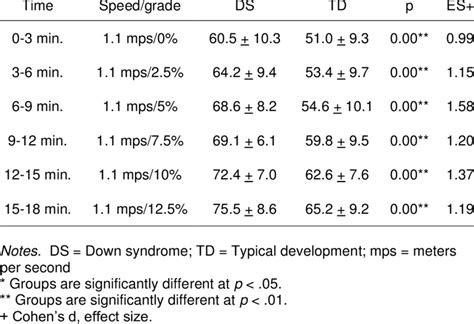 4 Percent Of Age Predicted Maximum Heart Rate At Six Workloads Percent