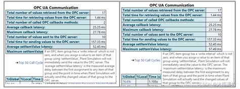 plant simulation 用于 opcua 接口和 opc 服务器之间通信的所有统计数据。 opcua通讯数据量 csdn博客