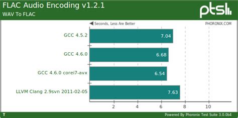 Llvm 2 9 Clang Performance On Intels Sandy Bridge Phoronix