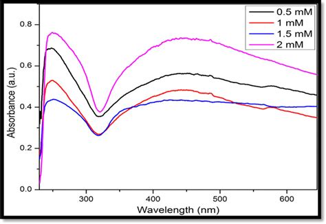 Uv Absorbance Spectra At Various Molar Concentrations Of Fructose 0 5 Download Scientific