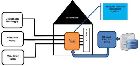 Figure 1 From Improved Load Management Algorithm For Emu Hems Using