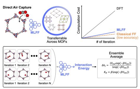 Dac Sim Accelerating Co₂ Direct Air Capture Screening For Metal Organic Frameworks With A