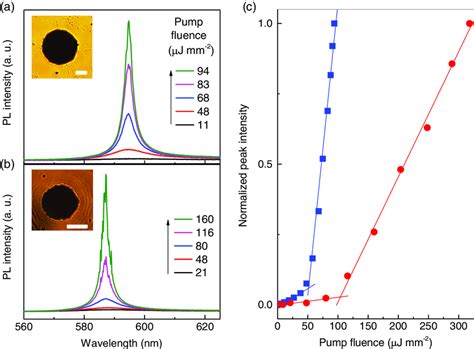 A Emission Spectra Of A 70 μm Diameter And B A 35 μm Diameter