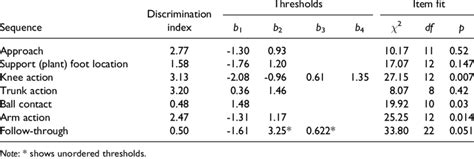 Threshold Parameters And Item Fit Indices From The Generalized Partial Download Scientific