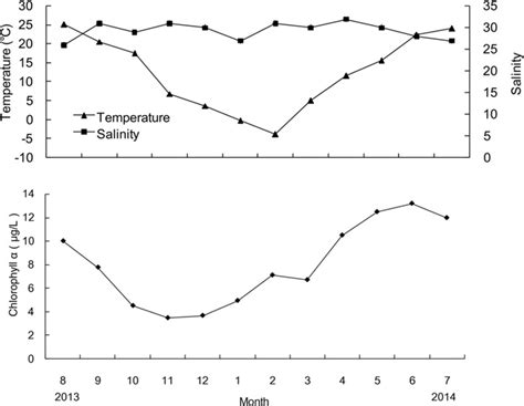 Monthly Variations In Water Temperature Salinity And Chlorophyll A