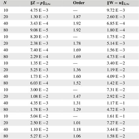 Example 1 Error And Convergence Rates In Time With Different α On Download Table