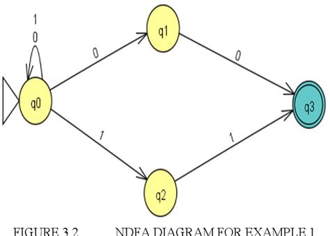 Figure 3 2 From Better Utilization Of Ndfa Over Dfa With The Existing